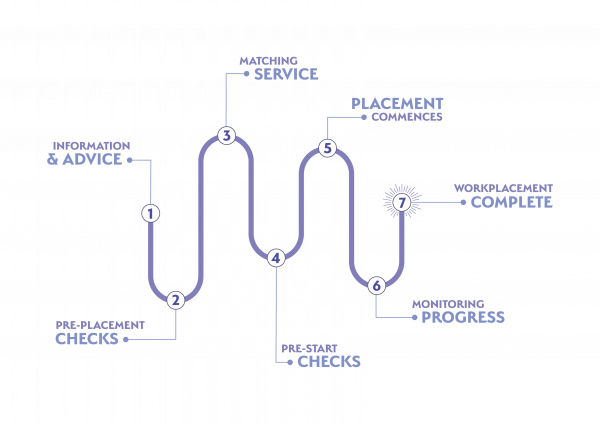 Industry Placement Employers | Sparsholt College Hampshire